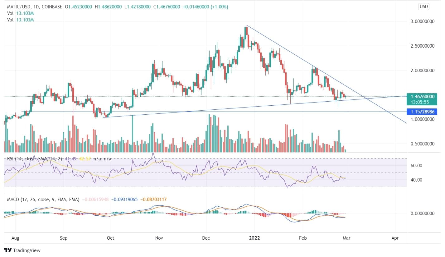 MATIC Is in Downtrend Momentum with the Price at the Edges of the Trend ...